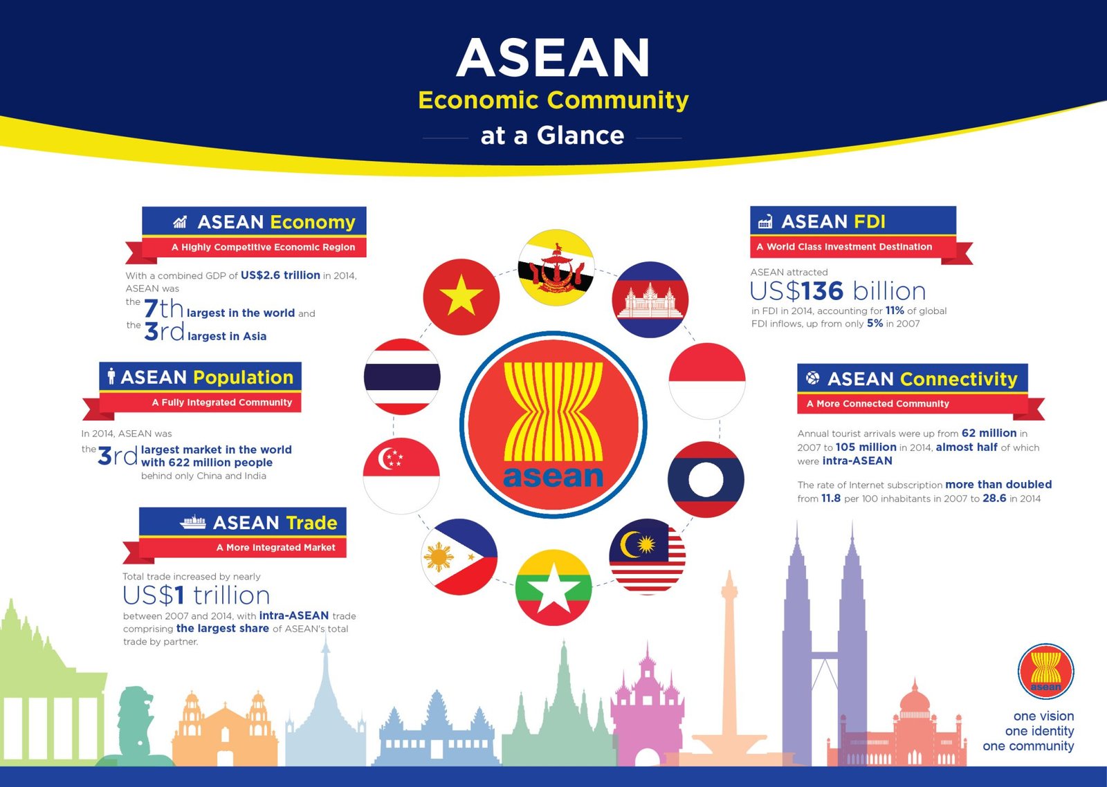 A Review of ASEAN Economic Integration
